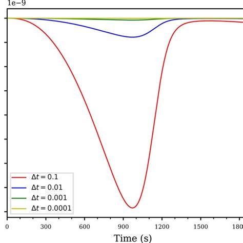 Temporal Evolution Of The Derivative ∂q C ∂a 1 Download Scientific Diagram