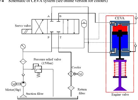 Figure 1 From Development Of A Camless Engine Valve Actuator System For Robust Engine Valve