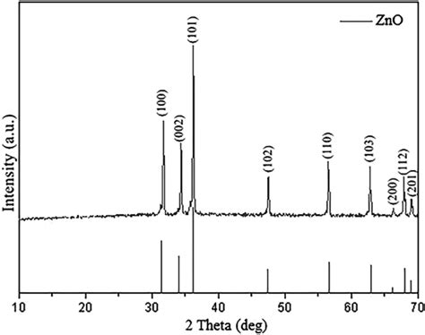 Xrd Patterns Of Zno Photocatalyst Heterojunctions Download Scientific