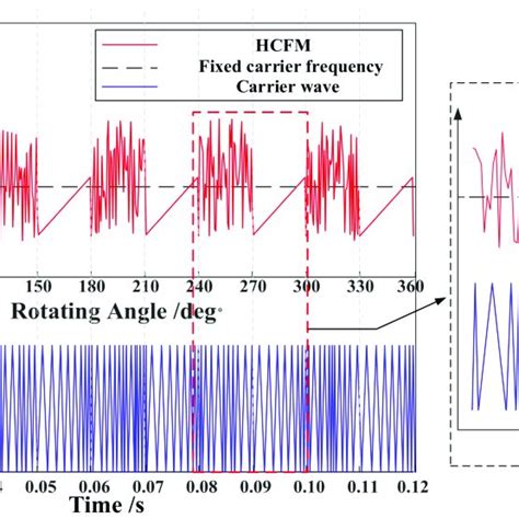 Principle Of The Conventional SVPWM Download Scientific Diagram