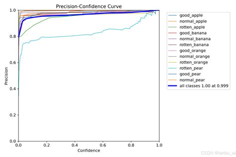 基于yolov8的水果级别（分级）检测识别系统，支持图像、视频和摄像实时检测【pytorch框架、python源码】yolov8 水果识别 Csdn博客