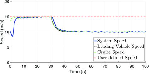 Speeds For The Experiment 1 Using The Mpc As Inner Controller