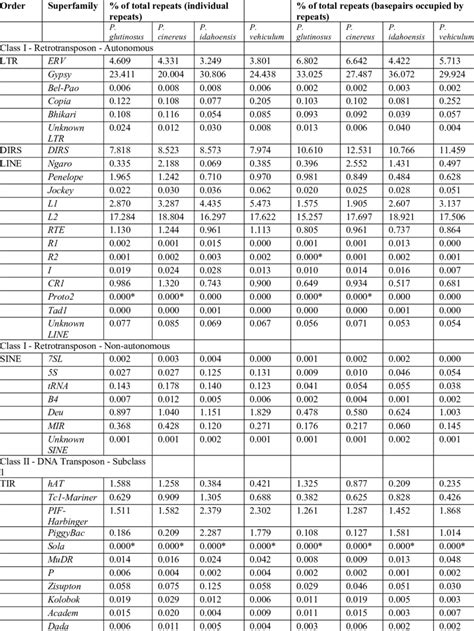Percentage Of Total Repetitive Sequence In Each Genome That Is Composed