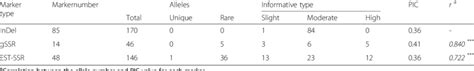 Summary Of The Alleles And PIC Values Of The InDel GSSR And EST SSR Download Table