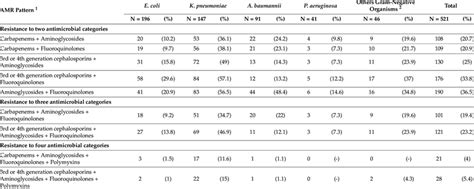 Distribution Of The Amr Combination Among Gram Negative Organisms By