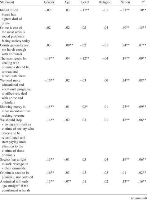 Ordinary Least Squares Regression Results Standardized Regression