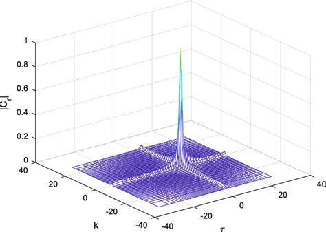 Energy Distribution Of Periodic Autocorrelation At Download Scientific Diagram