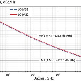 Frequency Tuning Range Of The LC VCO1 And LC VCO2 Download Scientific Diagram