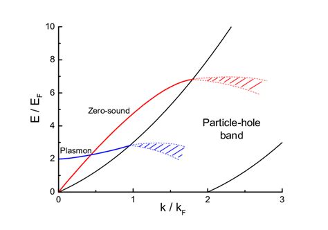 Schematic Representation Of The Elementary Excitations Of A Fermi