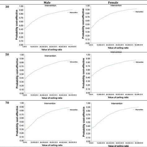 Cost Effectiveness Acceptability Curves By Age Younger 30 Middle