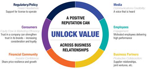 Building Reputation In 2023 The Link Between Corporate Reputation And