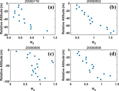 Height Dependence Of The Newly Defined Homogeneous Mixing Degree ψ 5 Download Scientific