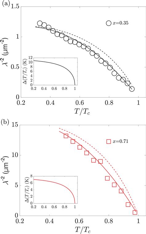 Experimentally Determined Values Of The Superconducting Penetration