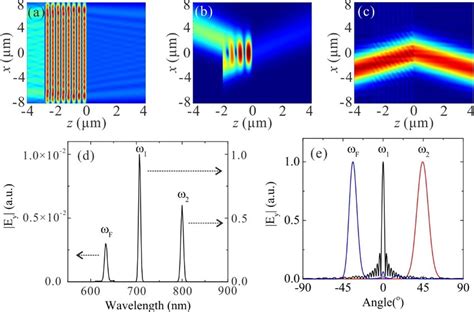 The Electric Field Distribution For The Pump A Signal B And Fwm