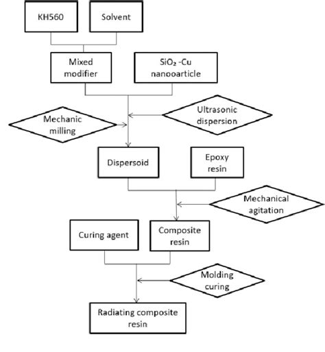 Figure 1 From Sio2 Coated Cu Nanoparticle Epoxy Resin Composite And Its Application In The Chip
