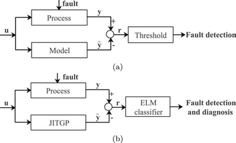Full Article A Data Driven Fault Detection And Diagnosis Method Via