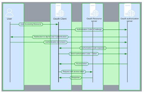 David Homoney On Linkedin Unlocking Zero Trust The Role Of Oauth In