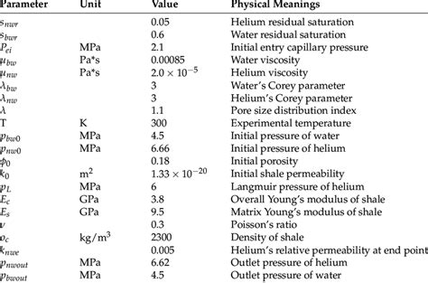 Computation Parameters For Gas Breakthrough Test Download Scientific