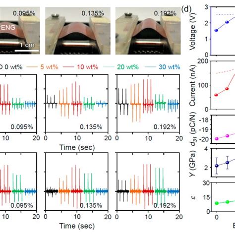 A Photographs Of A Bent Pvdfbto Composite Piezoelectric Download Scientific Diagram