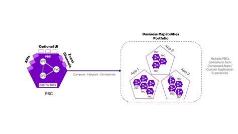 The Case For Composable Architecture In Insurance Insurance Blog