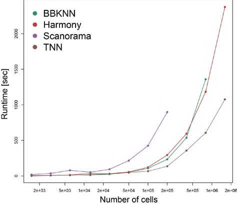 Insct Efficiently Integrates Millions Of Cells The Graph Shows The