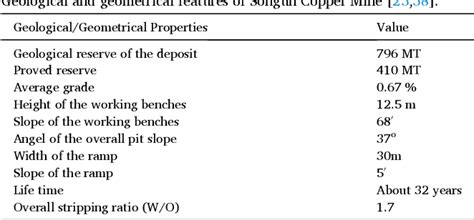 Table 1 From Prediction And Minimization Of Blasting Flyrock Distance