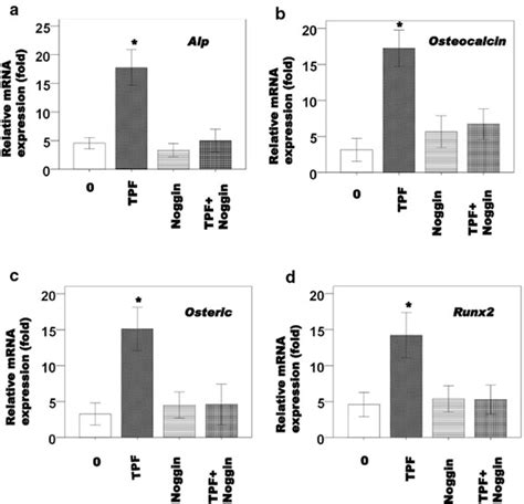 Tridax Procumbens Flavonoids Promote Osteoblast Differentiation And