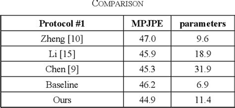 table ii from 3d human pose estimation via graph extended spatio