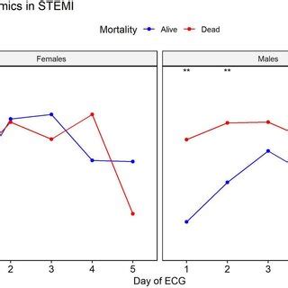 Difference In QT Interval Dynamic Between Men And Women In Men Download Scientific Diagram