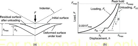 nanoindentation diagrams a loading and unloading and b