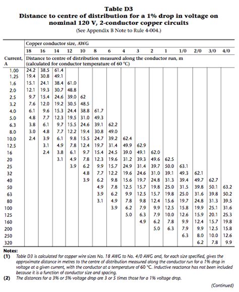 Voltage Drop Chart