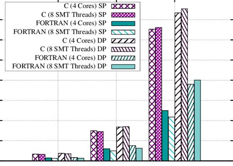 Fortran And C Without CUDA Runtimes Download Scientific Diagram