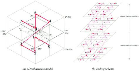 Structure Of The Geosot 3d Global Subdivision Grids The 1st Level Grid Download Scientific
