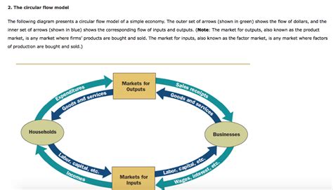 Solved The Circular Flow Model The Following Diagram Chegg