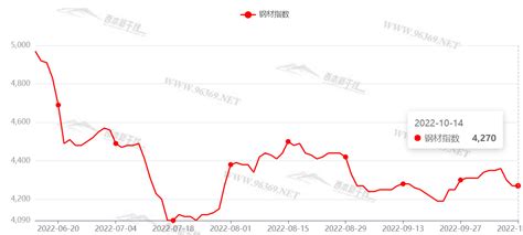 2022年10月14日西本钢材价格指数走势预警西本资讯