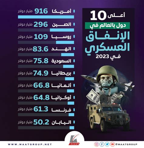 أعلى 10 دول بالعالم في الإنفاق العسكري في 2023 Maat Group