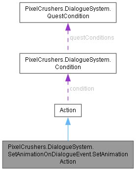 Dialogue System For Unity PixelCrushers DialogueSystem