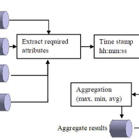 Dataflow Diagram Of Data Streaming And Computation Download