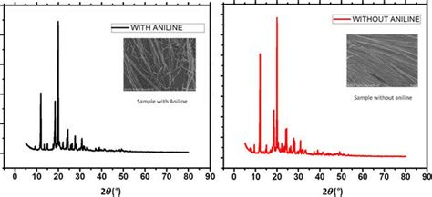 X Ray Diffraction Pattern For The Fibrous Samples With And Without Aniline Download Scientific