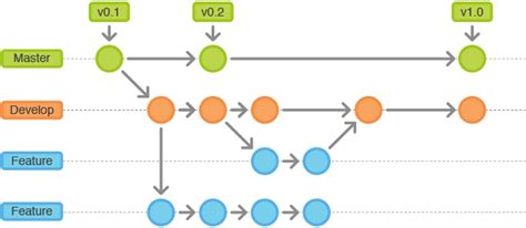 Git Flow Come Risolvere L Enigma Dei Branch Divergenti Andymnc