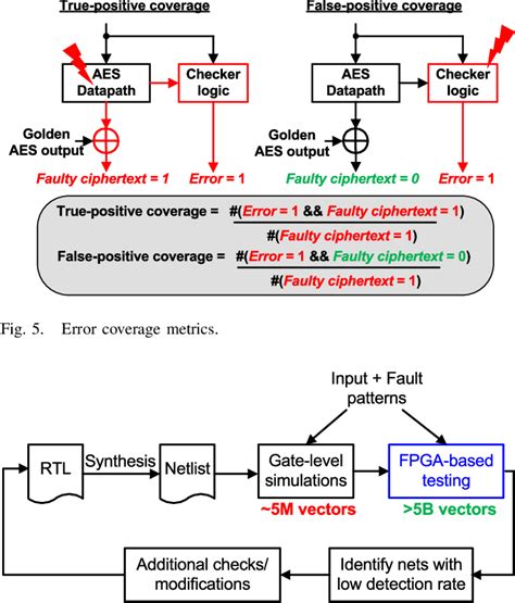 Figure 1 From A 100 Gbps Fault Injection Attack Resistant Aes 256