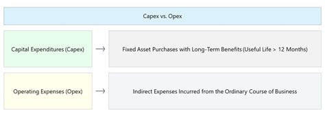 Capex Vs Opex What Is The Difference