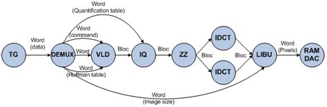 a motion jpeg decoding principle b model of motion jpeg decoder