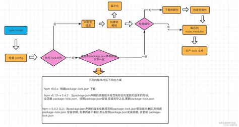 Npm的安装及缓存机制详解npm 缓存 Csdn博客