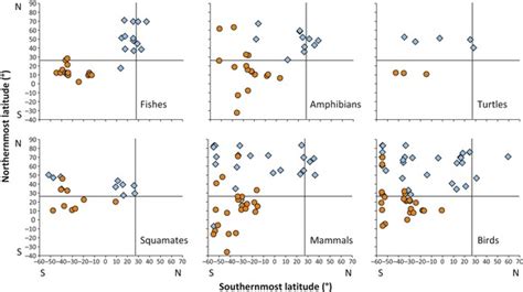 Pairwise Plots Showing Latitudinal Range Latitudinal Maximum And Download Scientific Diagram