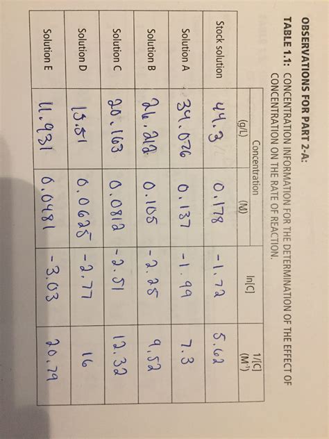 Solved I Need Help With My Chemistry Kinetics Lab Chegg