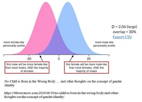 A Multi Dimensional Gender Spectrum By Steersman