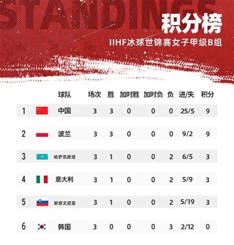 快手直播再遇老对手中国女冰今晚迎战哈萨克斯坦 腾讯新闻