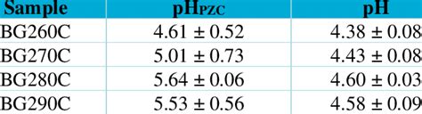 Phpzc And Ph Values Of The Biochars Download Scientific Diagram