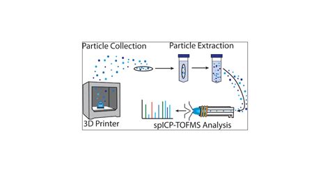 Single Particle Icp Tofms Analysis Of Aerosol Particulate Matter